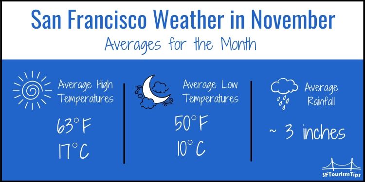 San Francisco Weather in November: What to Pack